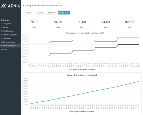Advanced Personal Budget Template | Adnia Solutions
