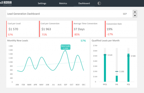 Lead Generation Dashboard Template | Adnia Solutions
